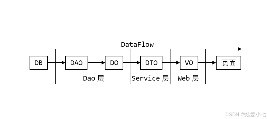 BO、VO、PO、DO、DTO分不清楚？在项目中到底代表啥，分别的的作用是啥？_bo vo-CSDN博客