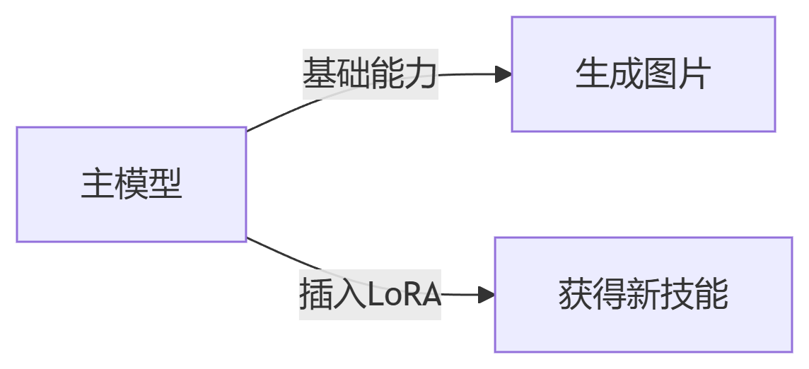 ComfyUI的LoRA魔法：5分钟让AI学会画专属风格！_comfyui lora stacker-CSDN博客