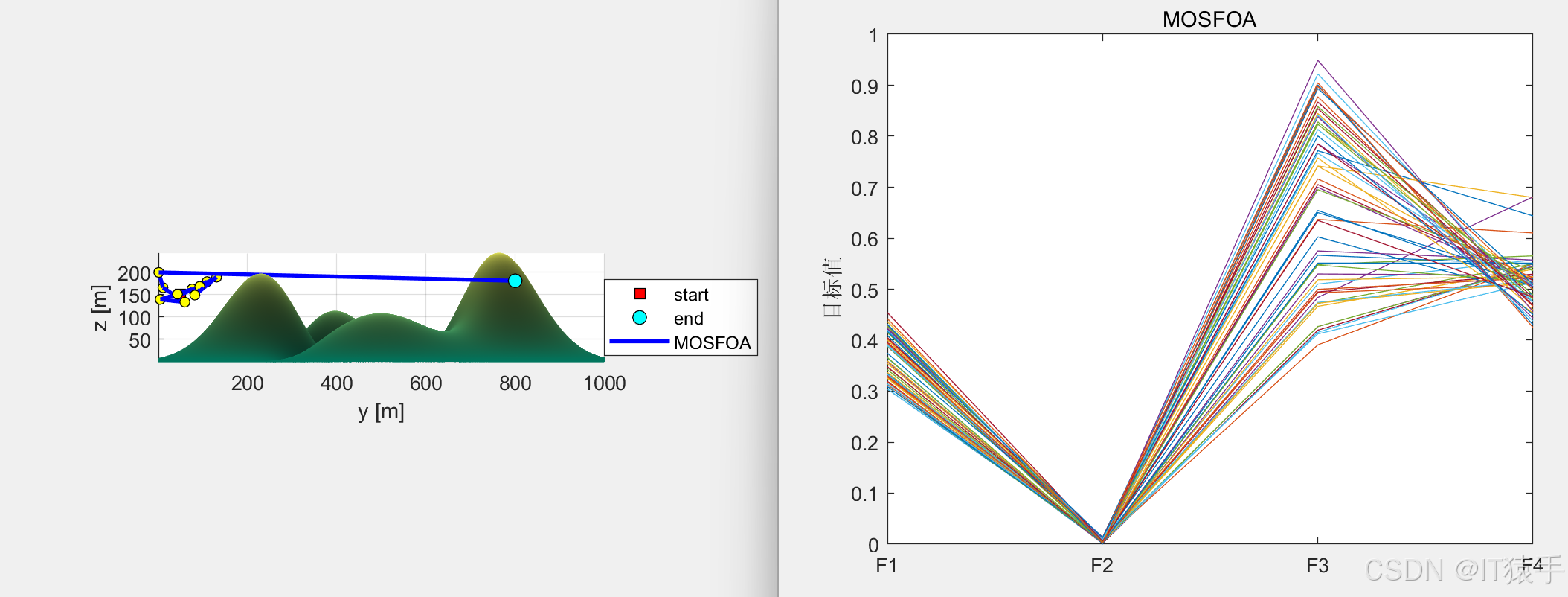 2025高维多目标优化：基于导航变量的多目标海星优化算法（Multi-objective Starfish Optimization Algorithm ）求解无人机三维路径规划，MATLAB ...