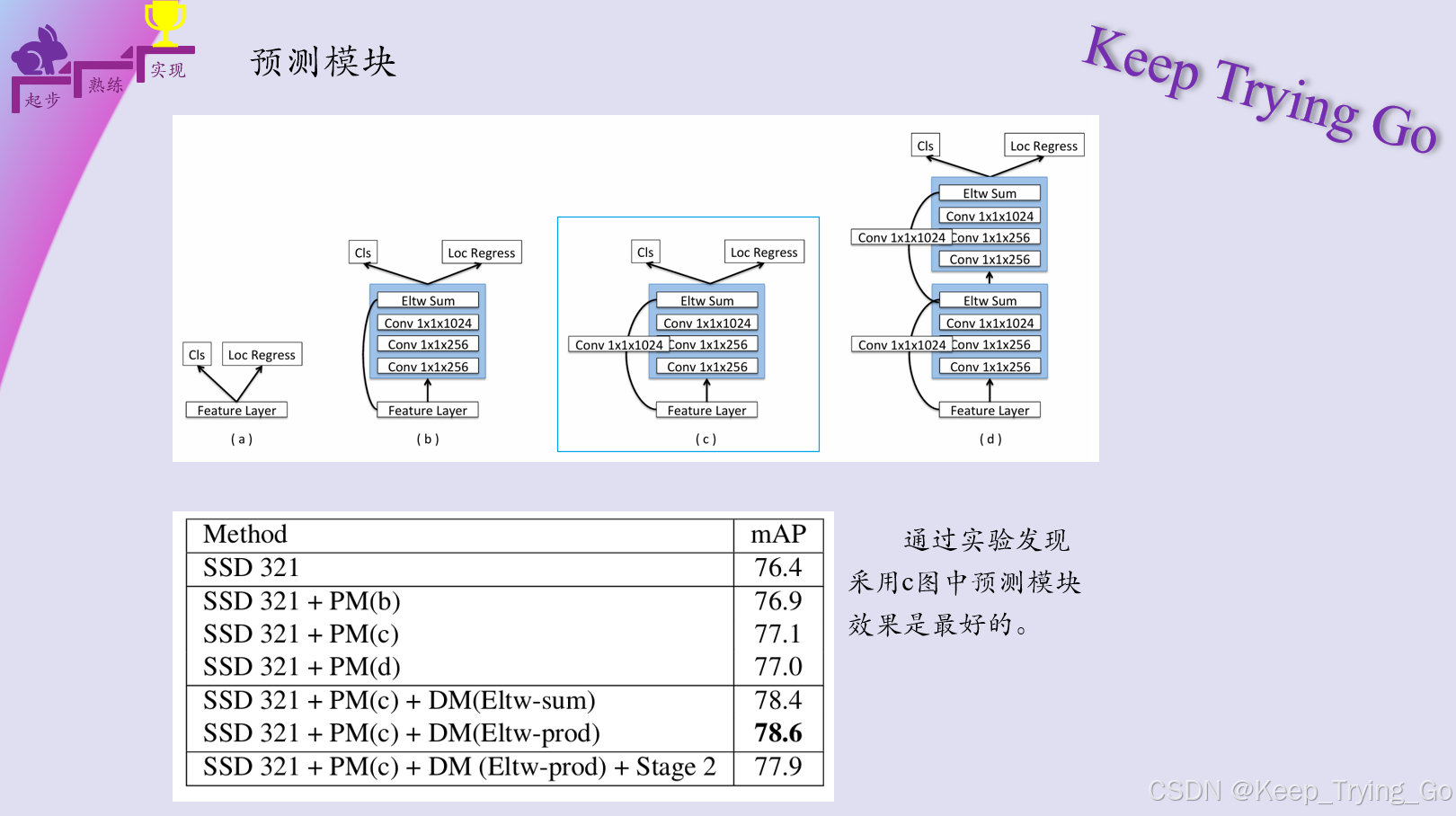 论文DSSD:Deconvolutional Single Shot Detector详解（包含代码详解）_dssd ...