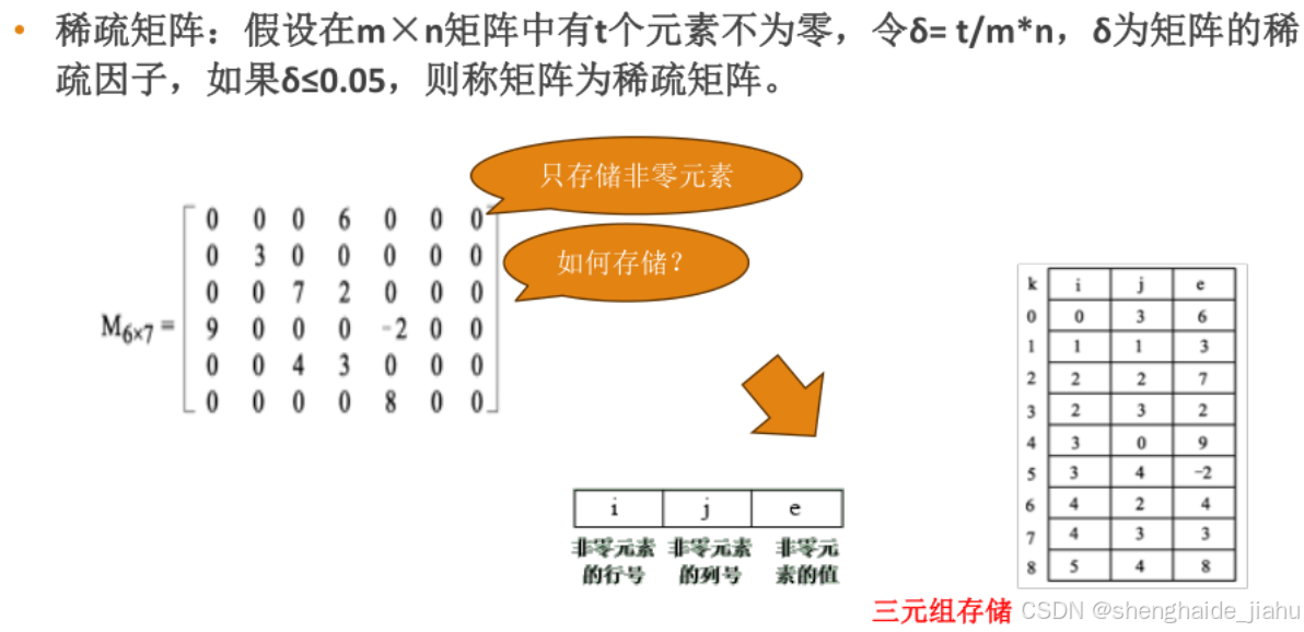 数据结构——数组，存储顺序，矩阵压缩数据结构数组的行列优先 Csdn博客