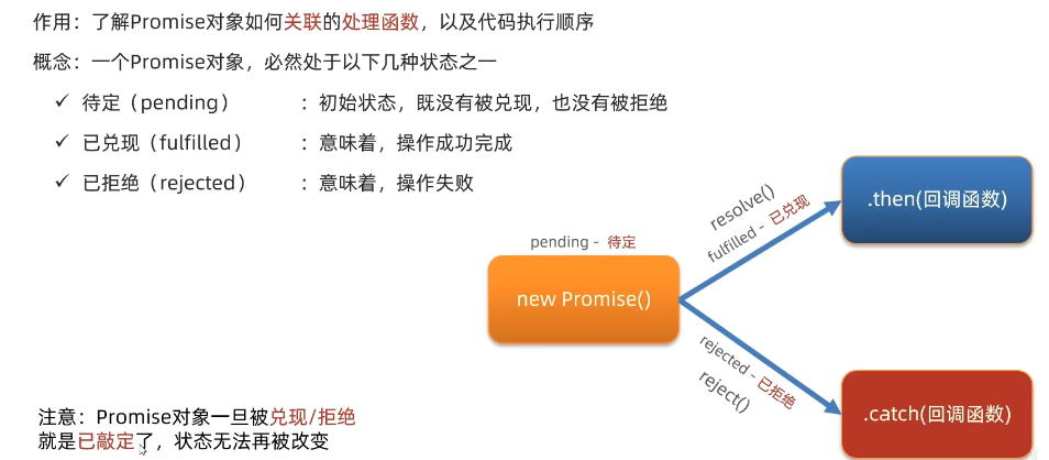 AJAX学习day3-CSDN博客