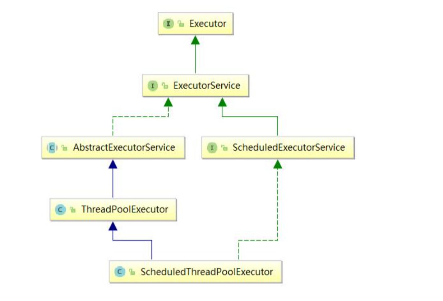 Executor学习_java中executor-CSDN博客