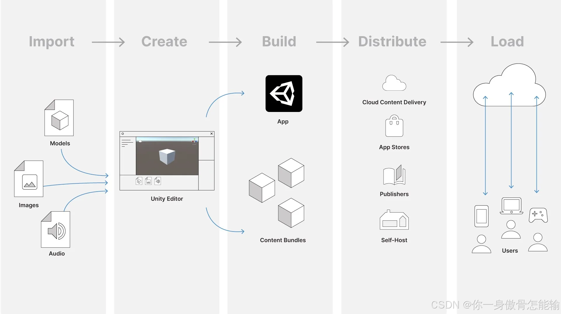 Unity项目构建全流程详解_ue4 pso-CSDN博客