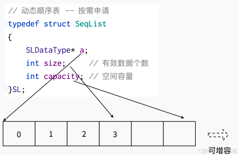 【数据结构与算法】顺序表的实现详解顺序表解决问题的方法总结 Csdn博客 