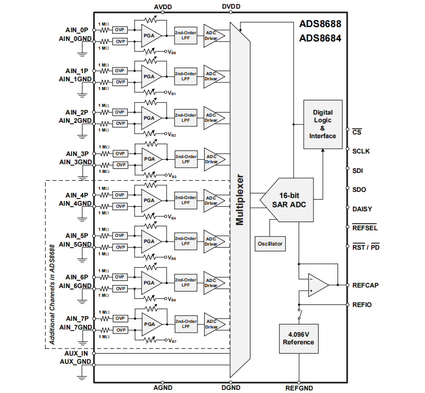 基于STM32F103驱动ADS8688模块 8通道SAR/ADC数据采集信号_ads8688 stm32-CSDN博客