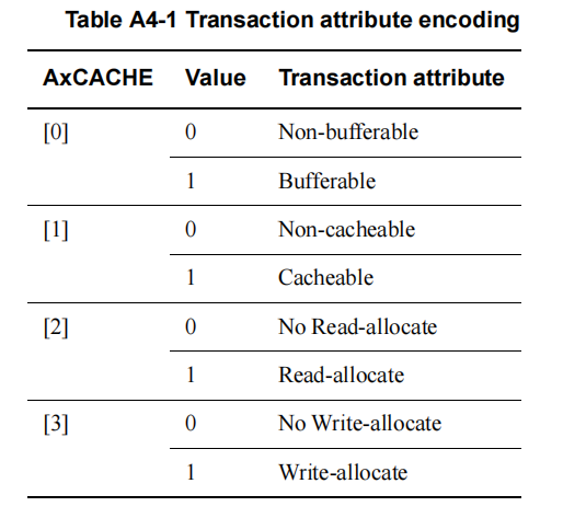 AXI4协议学习-AWCACHE和ARCACHE信号解析-关于cacheable、bufferable、allocate、write ...