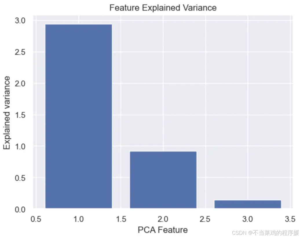 Interpret the Explained Variance in PCA_维度的特征值、解释变异量-CSDN博客
