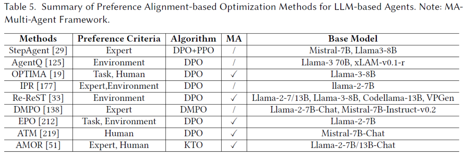 LLMs：《A Survey on the Optimization of Large Language Model-based Agents》翻译与解读-CSDN博客