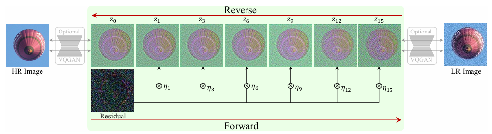 ResShift: Efficient Diffusion Model for SR by Residual Shifting阅读笔记 ...