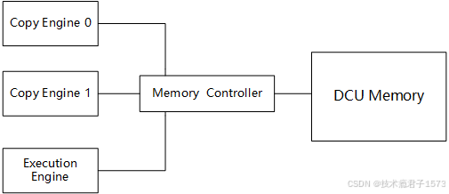 国产加速器海光DCU&GPGPU深算处理器异构编程实战（上）-CSDN博客