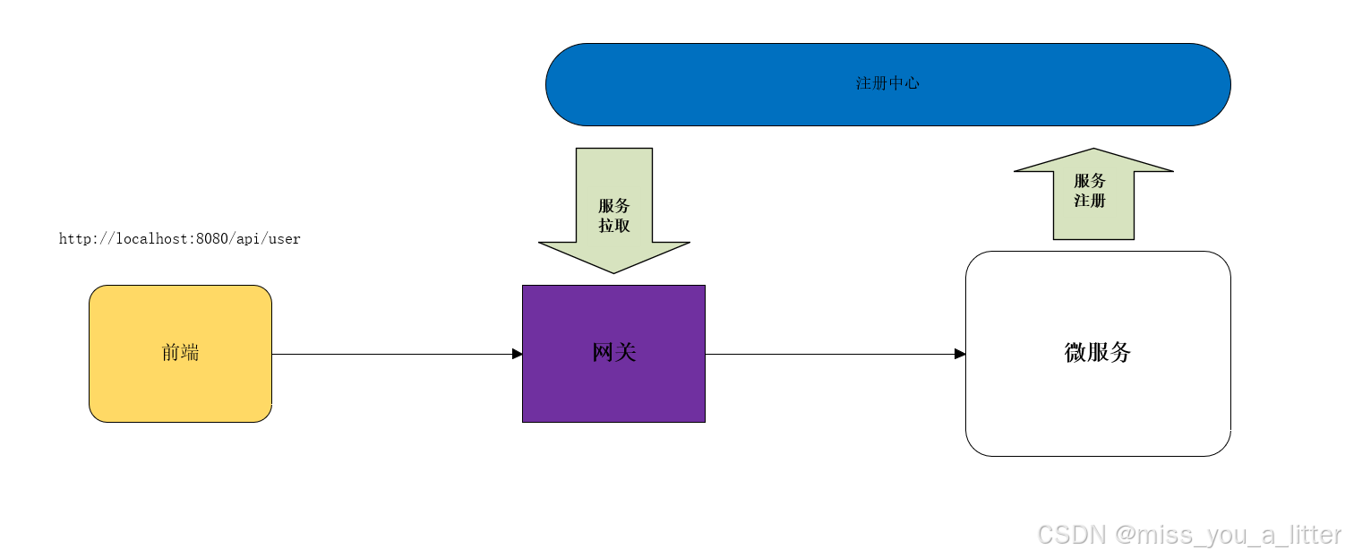 SpringCloud网关(Spring Cloud Gateway)使用_spring cloud gateway 使用-CSDN博客