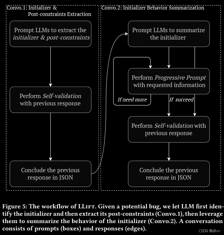 论文阅读：LLift. Enhancing static analysis for practical bug detection: An llm-integrated approach ...