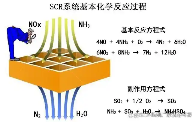 SCR烟气脱硝技术-CSDN博客