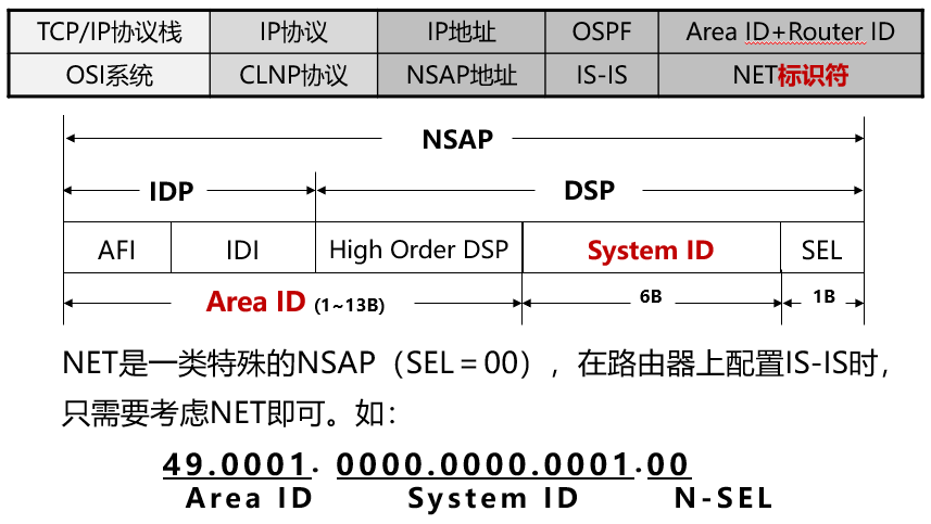 HCIP——IS-IS中间系统到中间系统协议学习笔记_中间系统到中间系统协议net id-CSDN博客