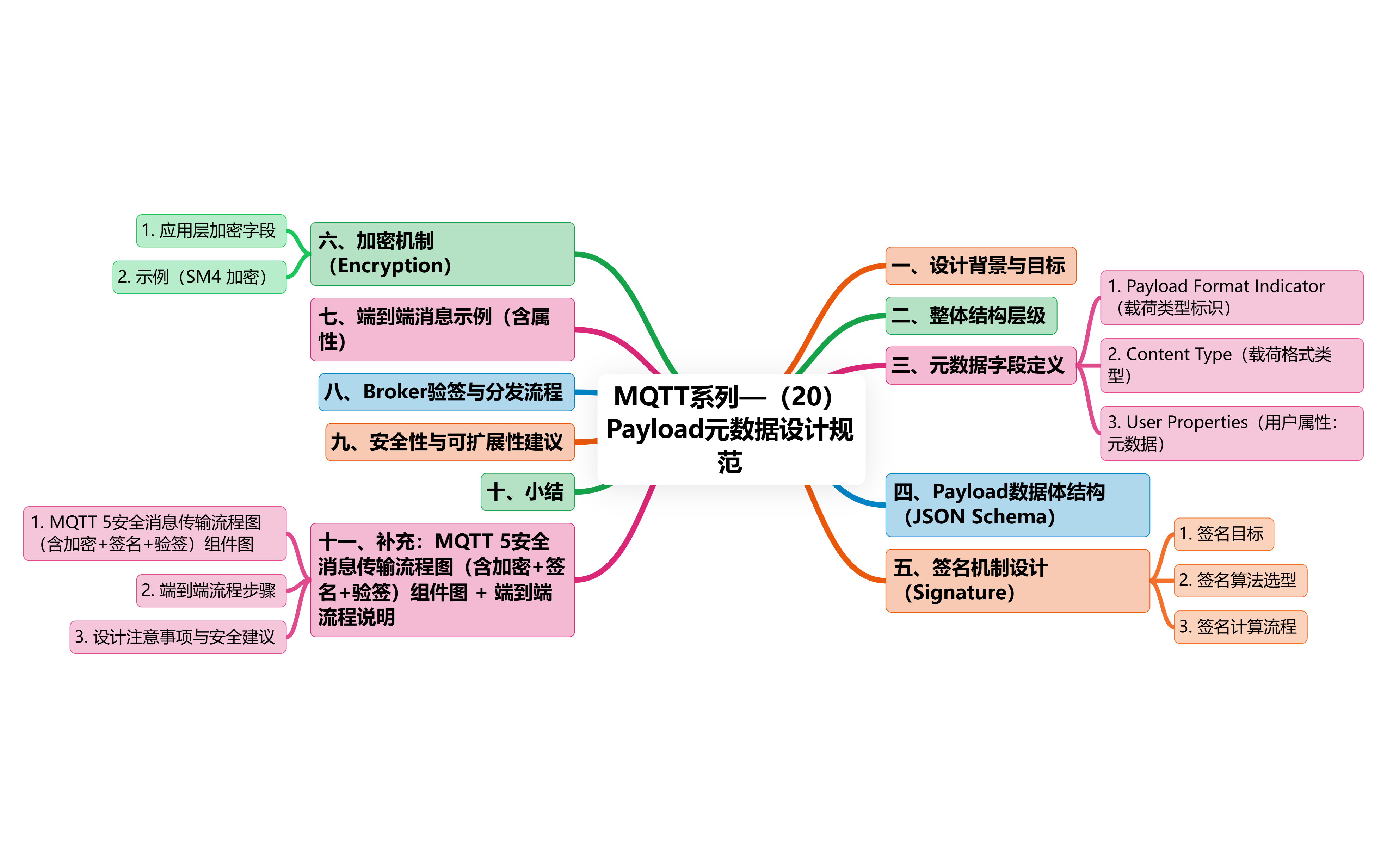 MQTT系列—（20）Payload 元数据设计规范_mqtt payload-CSDN博客