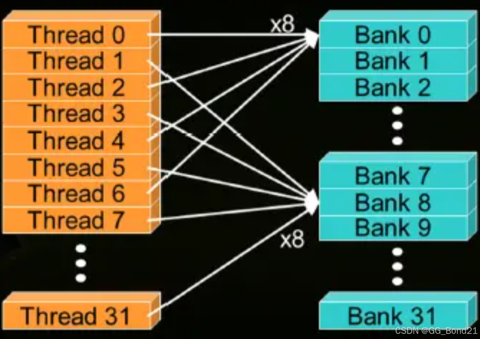 【CUDA】Shared Memory_cuda shared memory-CSDN博客