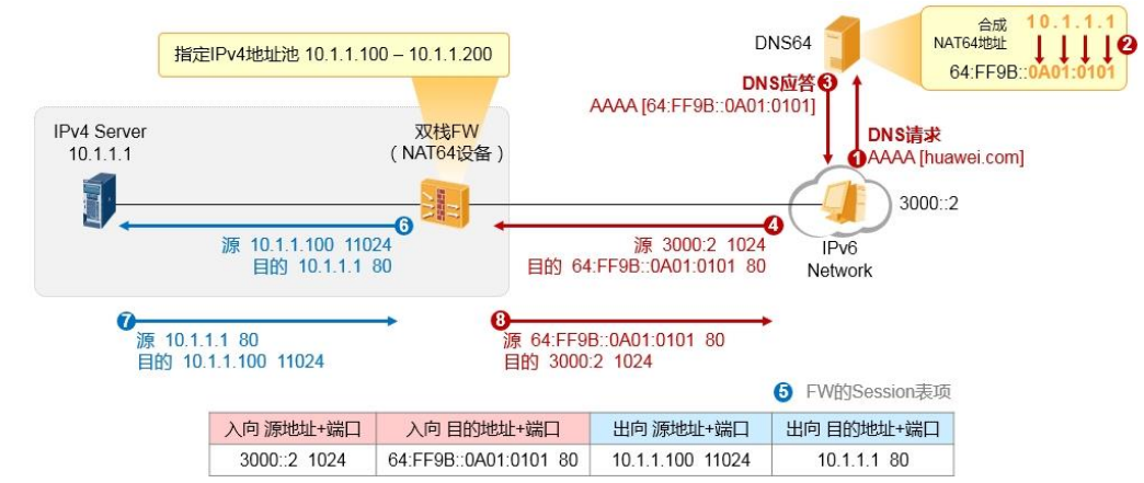 IPv6过渡技术NAT64-CSDN博客
