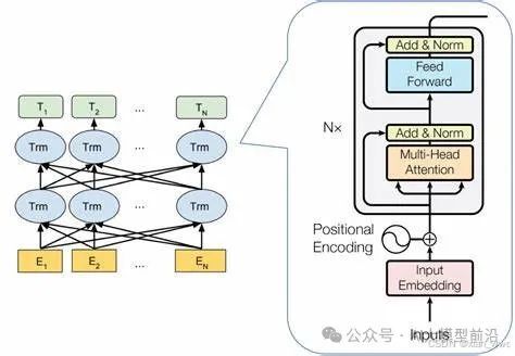 【转】5大深度学习模型：RNN、CNN、Transformer、BERT、GPT_目前 大模型 包括哪些架构 transformer bert 区别 代表有哪些 deepseek l-CSDN博客