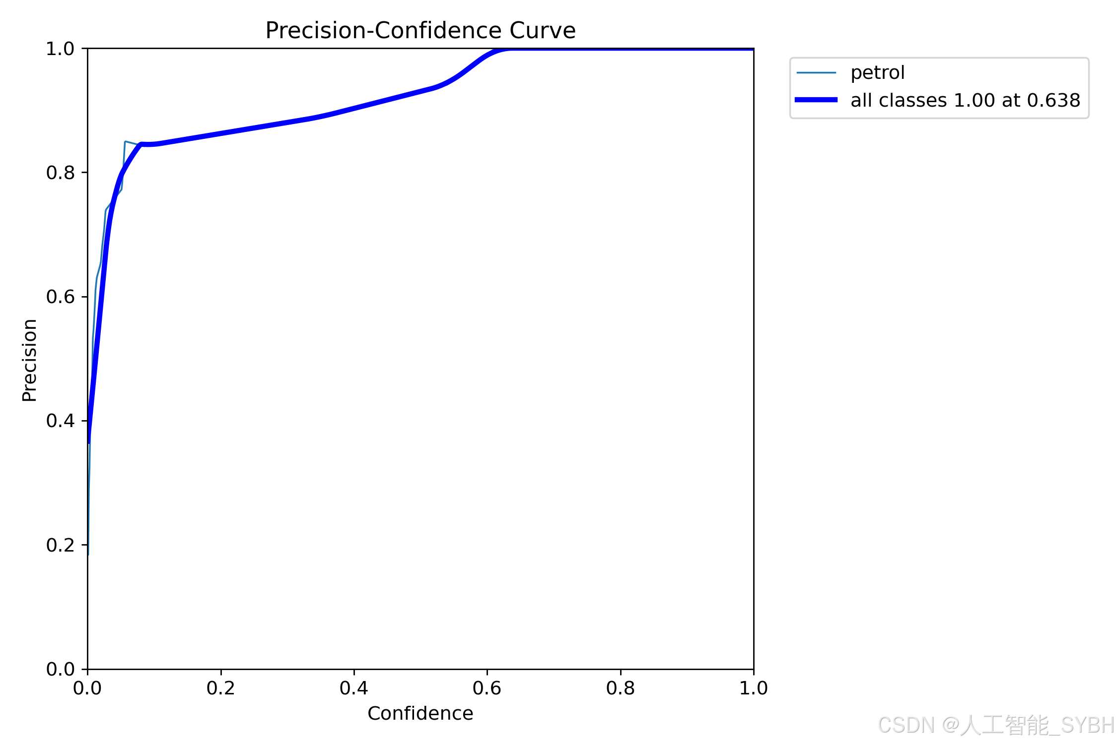 基于yolov8的石油泄漏检测系统(深度学习模型ui界面python代码训练数据集)yolov8 实现漏检 Csdn博客