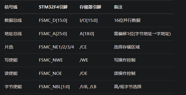 使用STM32F4的FSMC（Flexible Static Memory Controller）扩展外部存储器（如SRAM、PSRAM ...