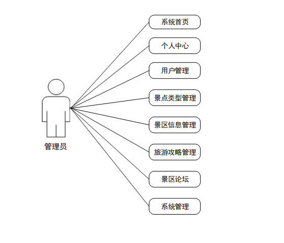 计算机毕业设计java基于ssm框架的景区论坛攻略网站设计与实现 基于ssm框架的旅游景点社区平台设计与开发 Ssm框架下旅游攻略社区网站的构建与实现 Csdn博客