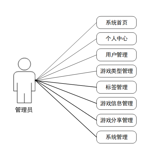 计算机毕业设计java游戏分享管理系统 基于 Java 的游戏资源分享管理平台设计与开发 Java 游戏内容分享管理系统的设计与实现 Csdn博客