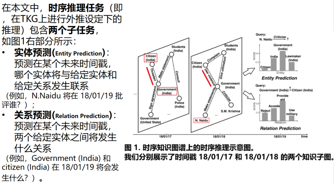 RE-GCN:Temporal Knowledge Graph Reasoning Based on Evolutional Representation Learning-CSDN博客