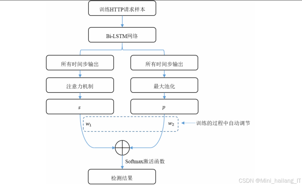 基于特征选择与语义分析的HTTP请求安全检测研究-CSDN博客