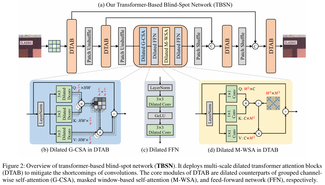 【AAAI 2025】即插即用盲点网络（BSN），刷新自监督图像去噪SOTA_blind spot network-CSDN博客