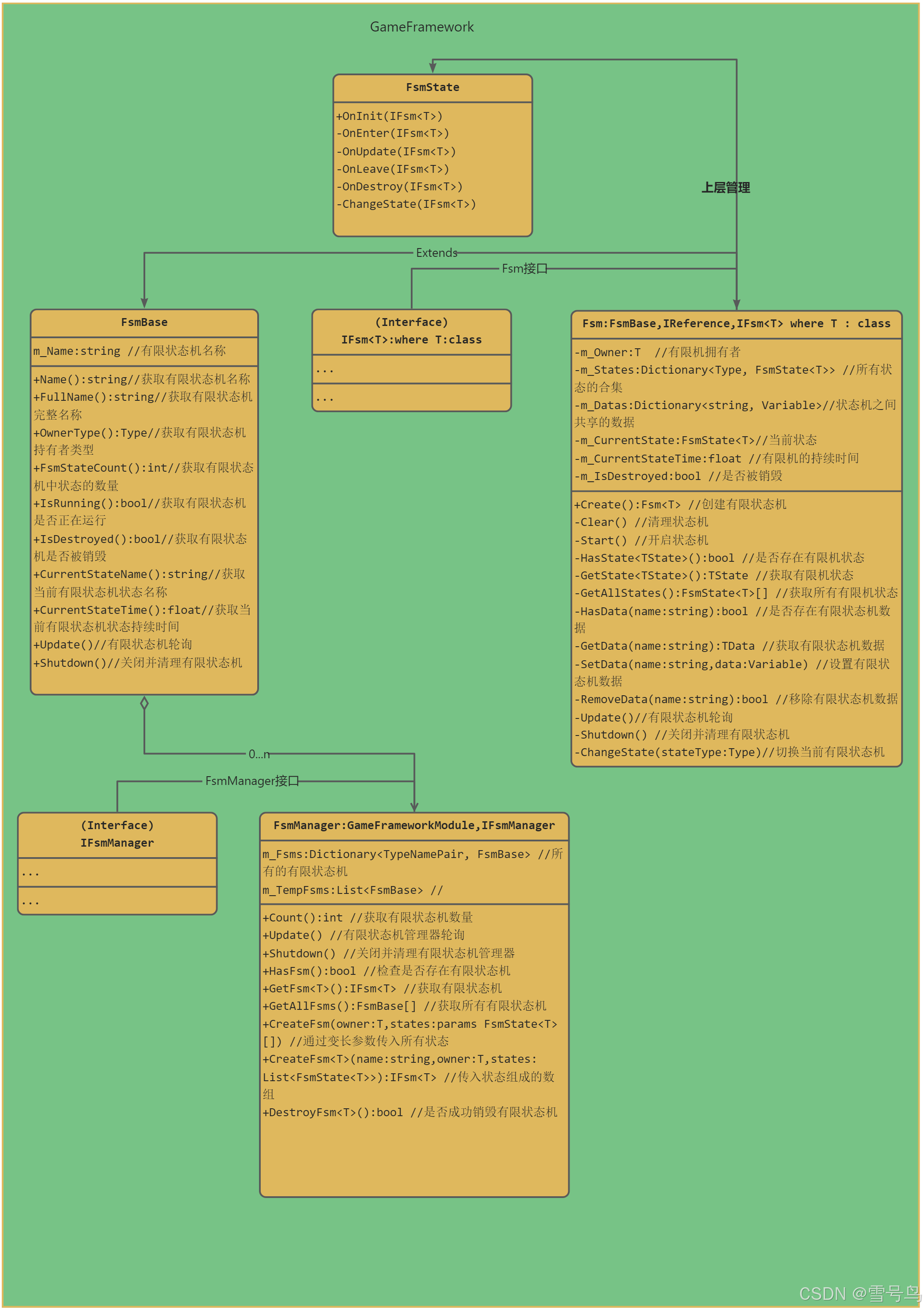 初识GameFrameWork（二）有限状态机FSM篇_gameframework fsm-CSDN博客
