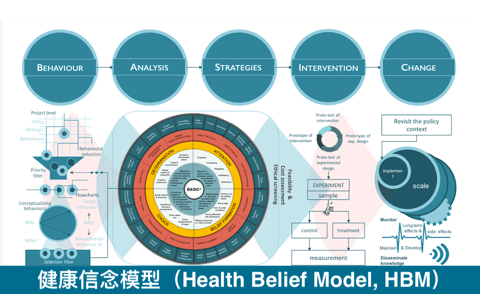 健康信念模型（Health Belief Model, HBM）_hbm模型-CSDN博客