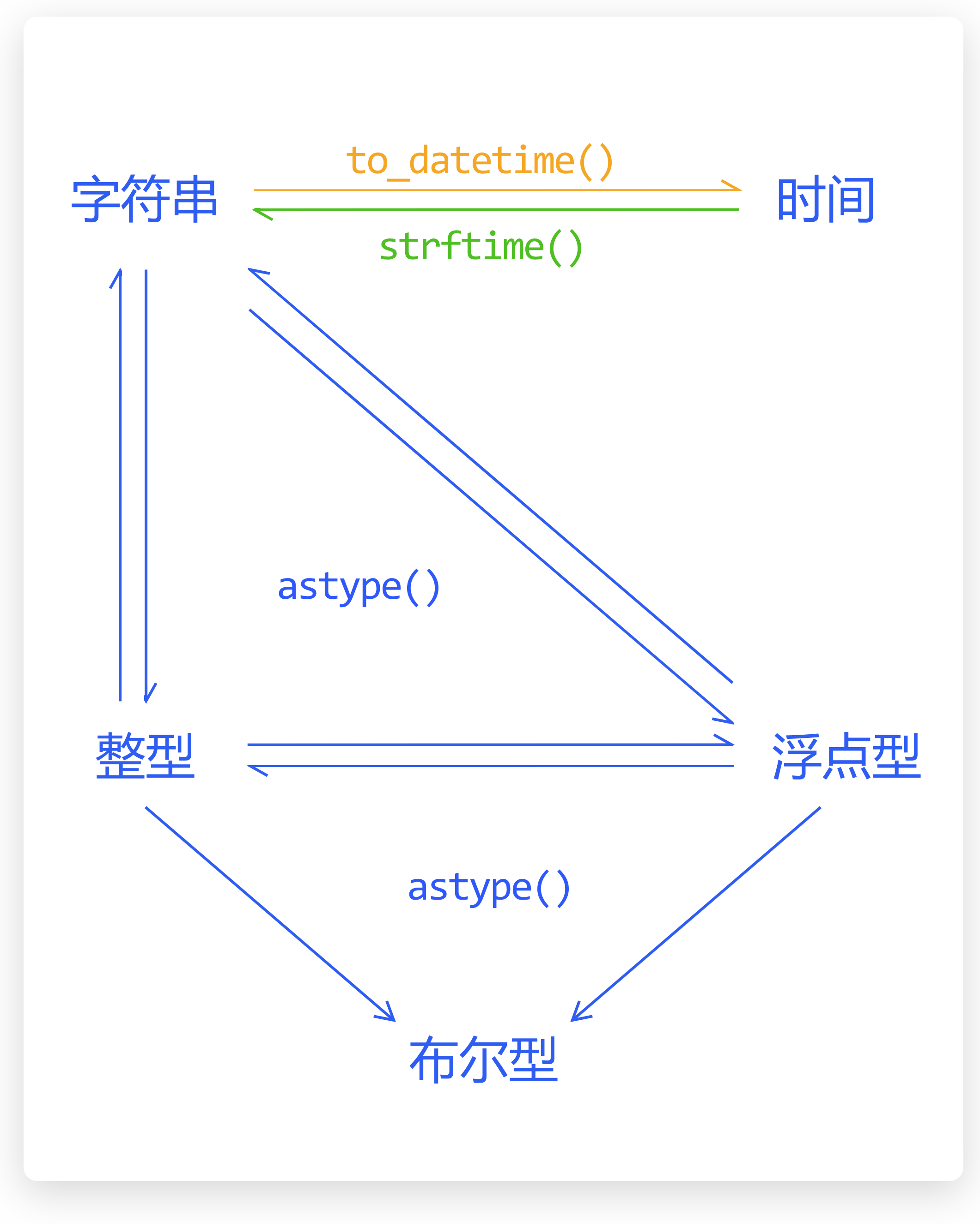 小熊猫学python3-数据处理-格式转换和时间类型_python str to time-CSDN博客