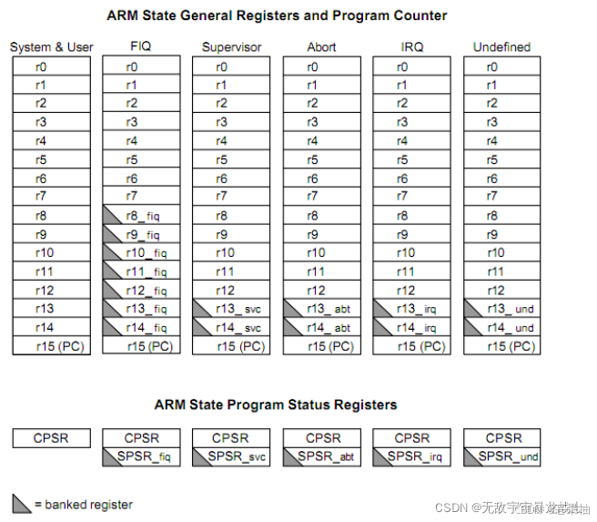 【嵌入式开发——Linux操作系统】2CPU寄存器_嵌入式,cpu常见的寄存器有哪些-CSDN博客