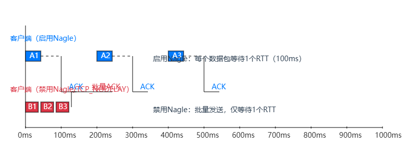 Linux服务器编程实践54-TCP_NODELAY选项：禁用Nagle算法提升交互性-CSDN博客