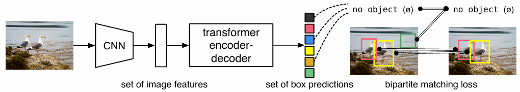 DETR (DEtection TRansformer) 介绍-CSDN博客