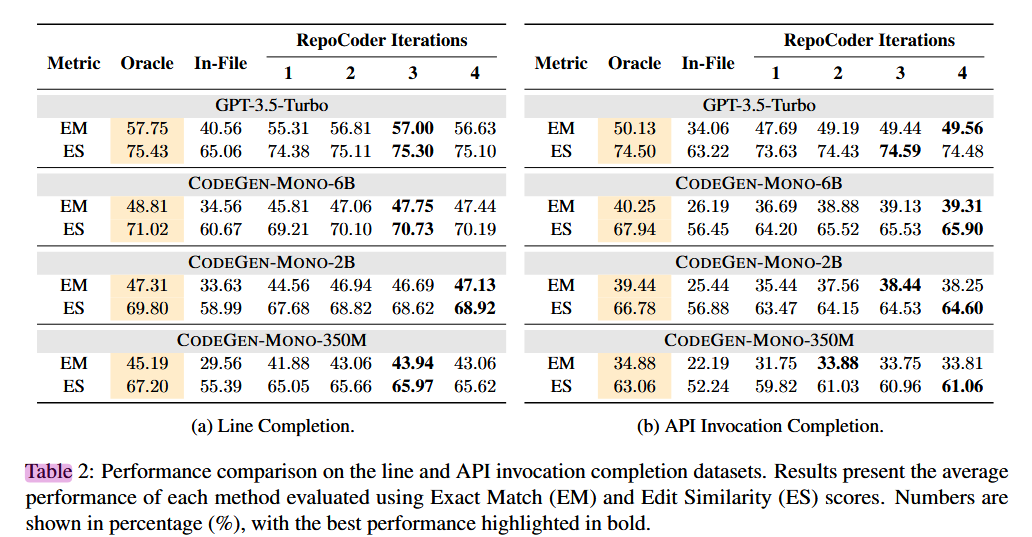 翻译：RepoCoder: Repository-Level Code Completion Through Iterative Retrieval and Generation-CSDN博客