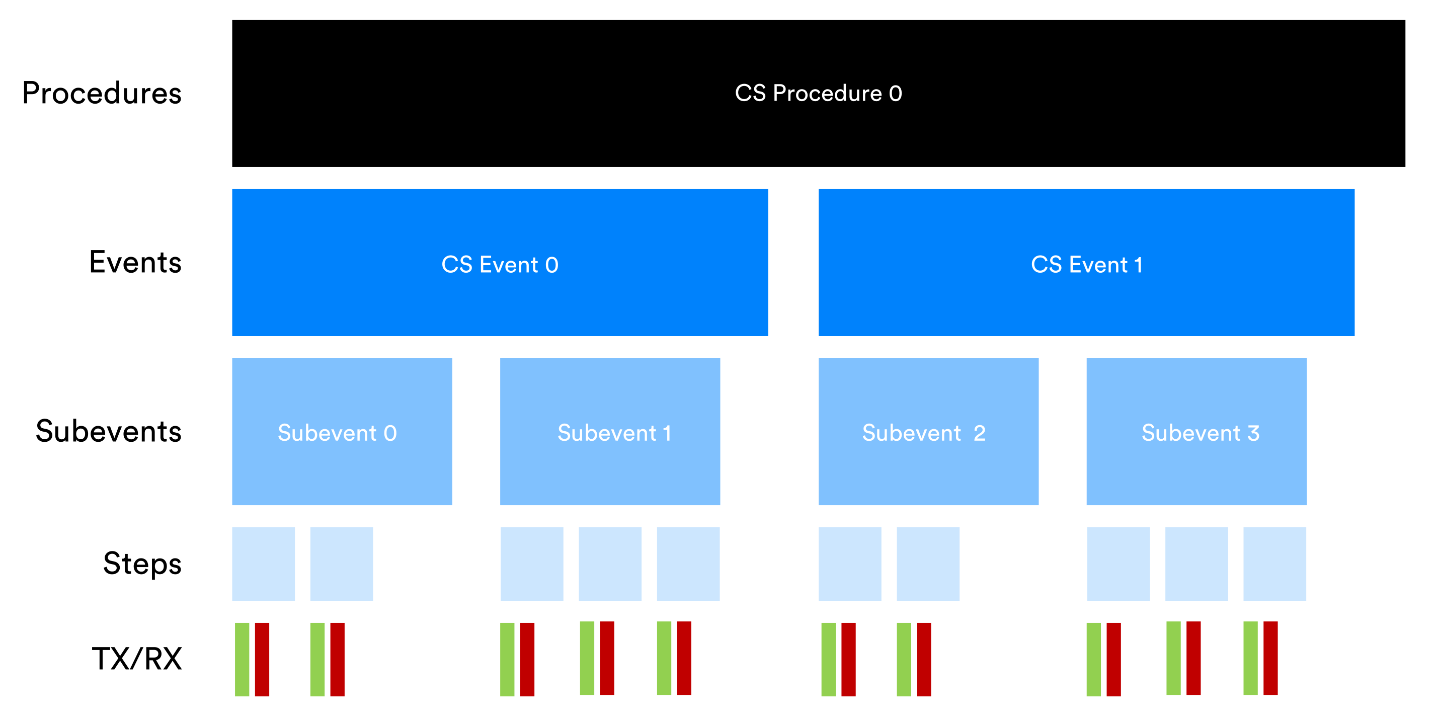 蓝牙Channel Sounding信道探测 (二) — CS 概述-CSDN博客