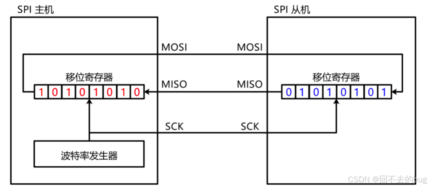 【stm32 Spi通信】：新手入门的友好指南stm32的spi配置 Csdn博客 0653