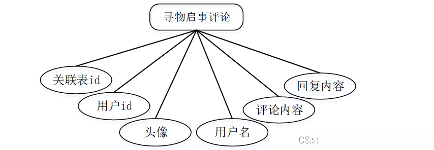 计算机毕业设计ssm基于SSM的物业关怀管理系统689x99 （附源码）轻松不求人-CSDN博客
