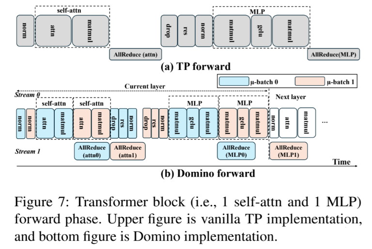 LLM 训练中的 Overlap 优化（四）MicroSoft DeepSpeed-Domino、中科大 DHelix-CSDN博客
