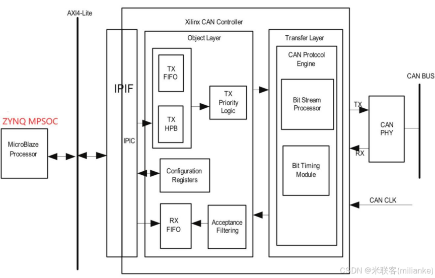 [米联客-XILINX-H3_CZ08_7100] FPGA_SDK入门篇连载-22 PL AXI-CAN实验_axi can ip-CSDN博客