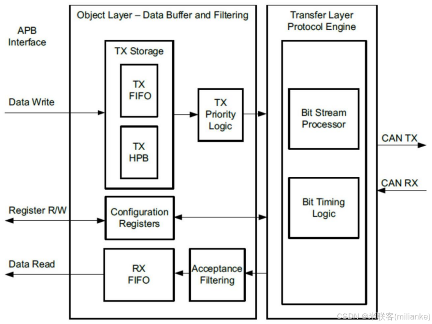 [米联客-XILINX-H3_CZ08_7100] FPGA_SDK入门篇连载-15PS CAN 总线实验_米联客 can-CSDN博客