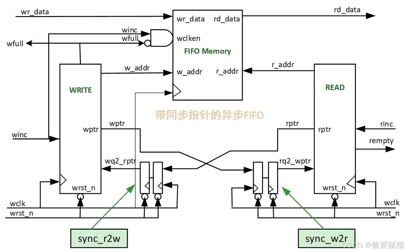 Verilog 实现异步FIFO（手撕）_异步fifo verilog-CSDN博客