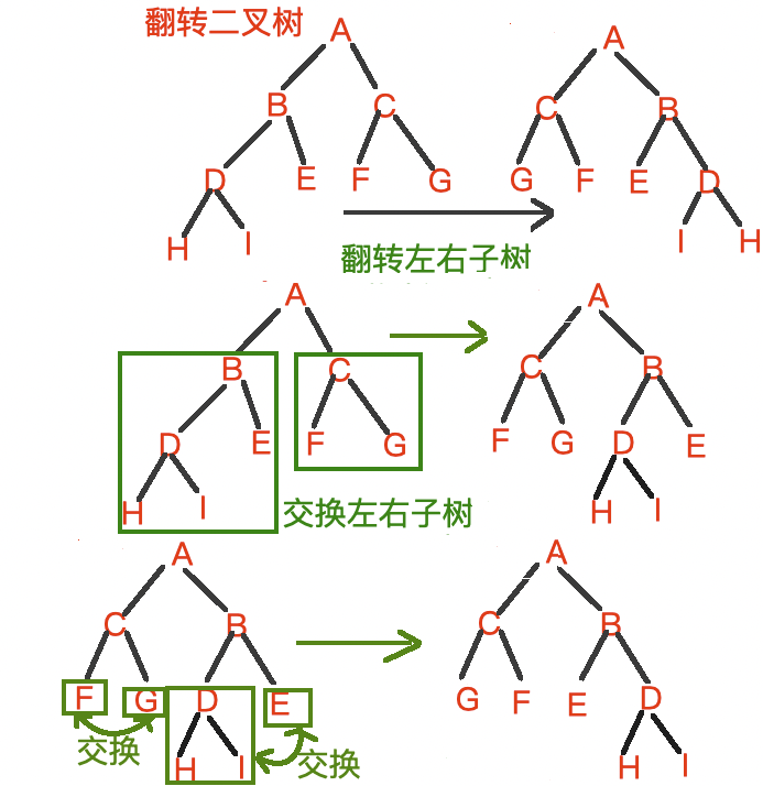 Leetcode刷题营第三十一题：翻转二叉树 Csdn博客 3772