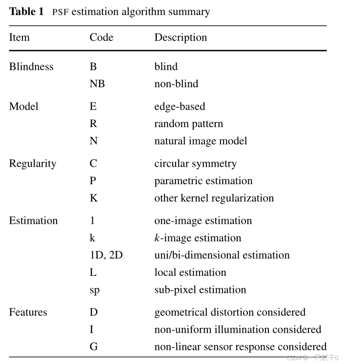 《The Non-parametric Sub-pixel Local Point Spread Function Estimation Is a Well Posed Problem》_论文 ...
