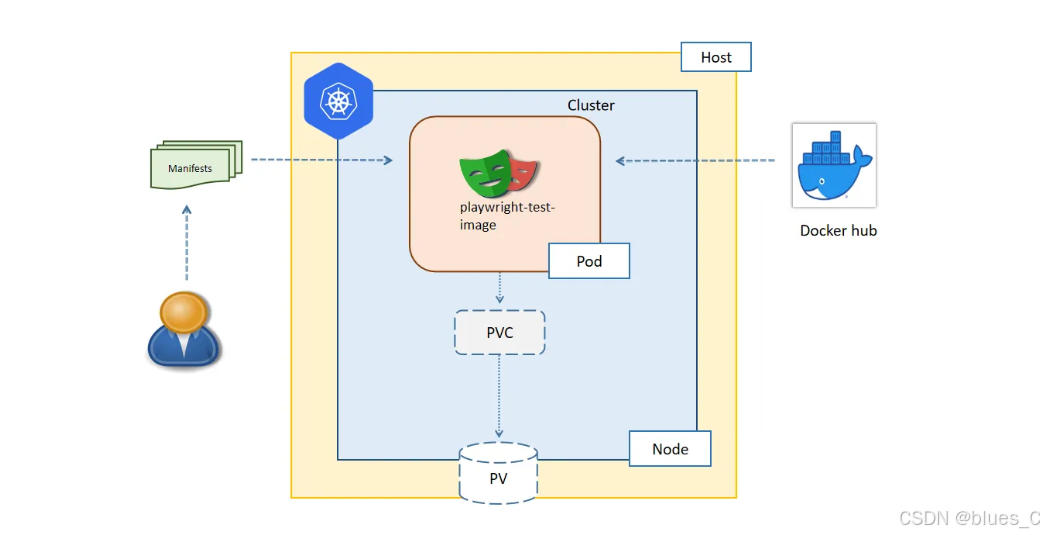 Python Playwright：如何在 Kubernetes 集群中执行测试？playwright Cluster Csdn博客