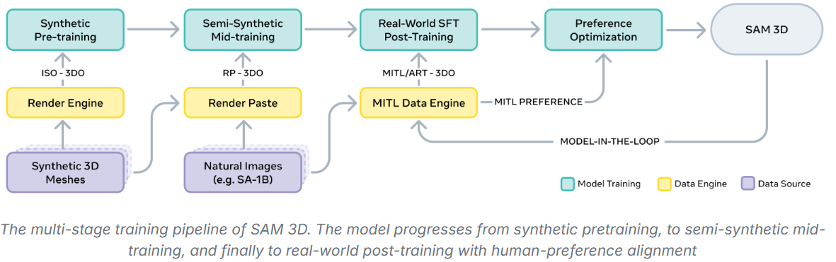 一文读懂SAM 3D：单张 2D 图秒变完整 3D 场景，重建技术迎来革命性突破_sam3d-CSDN博客