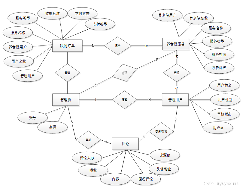 基于java Web的智慧养老平台的设计与实现 毕业设计 附源码89764基于java Web的养老服务网站的设计与实现 Csdn博客