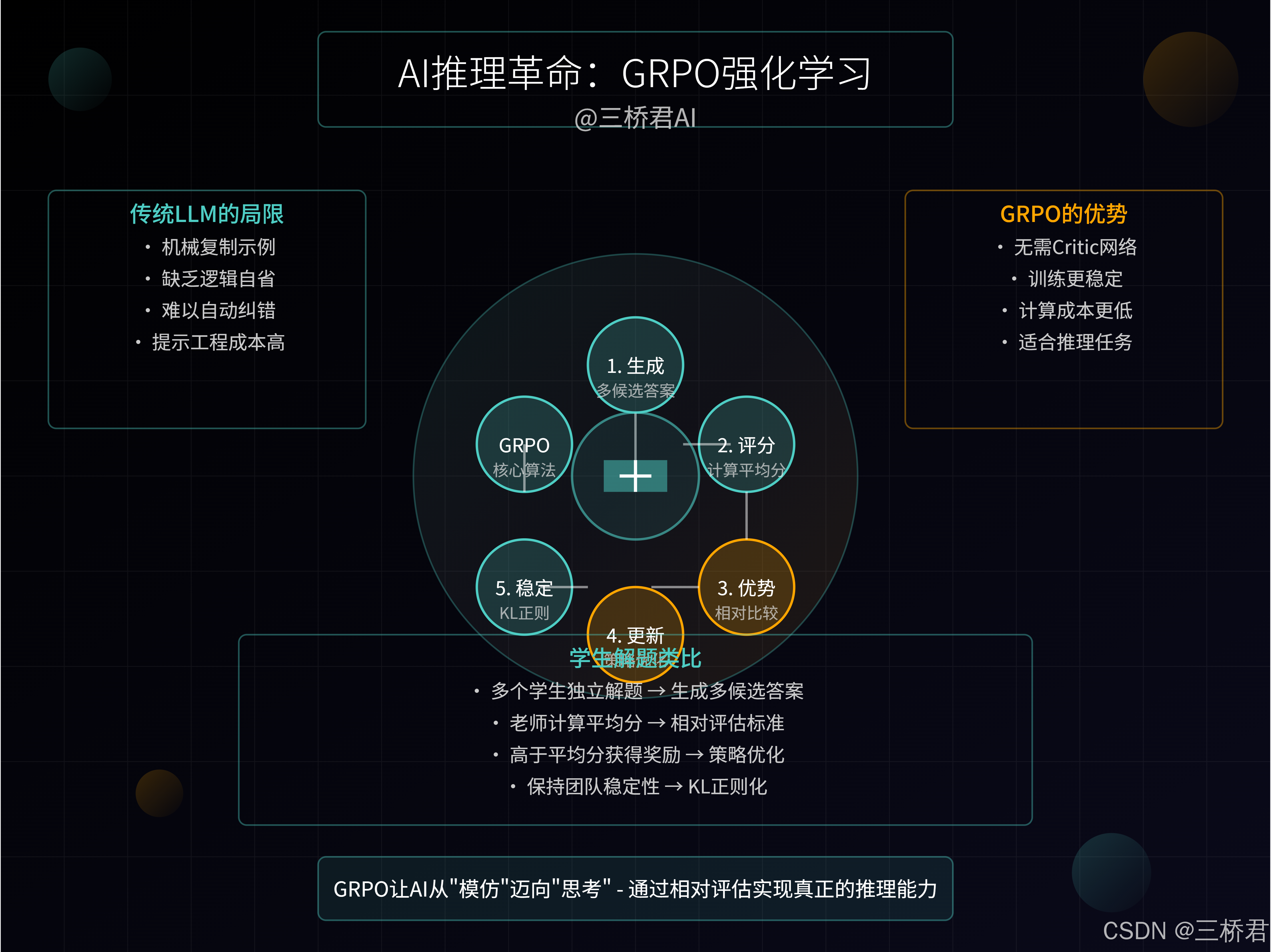 GRPO强化学习算法，究竟如何让AI从‘模仿’走向‘思考’？如何让AI具备真正的推理能力，而不仅仅是模仿？_grpo算法 答案 风格 评分-CSDN博客